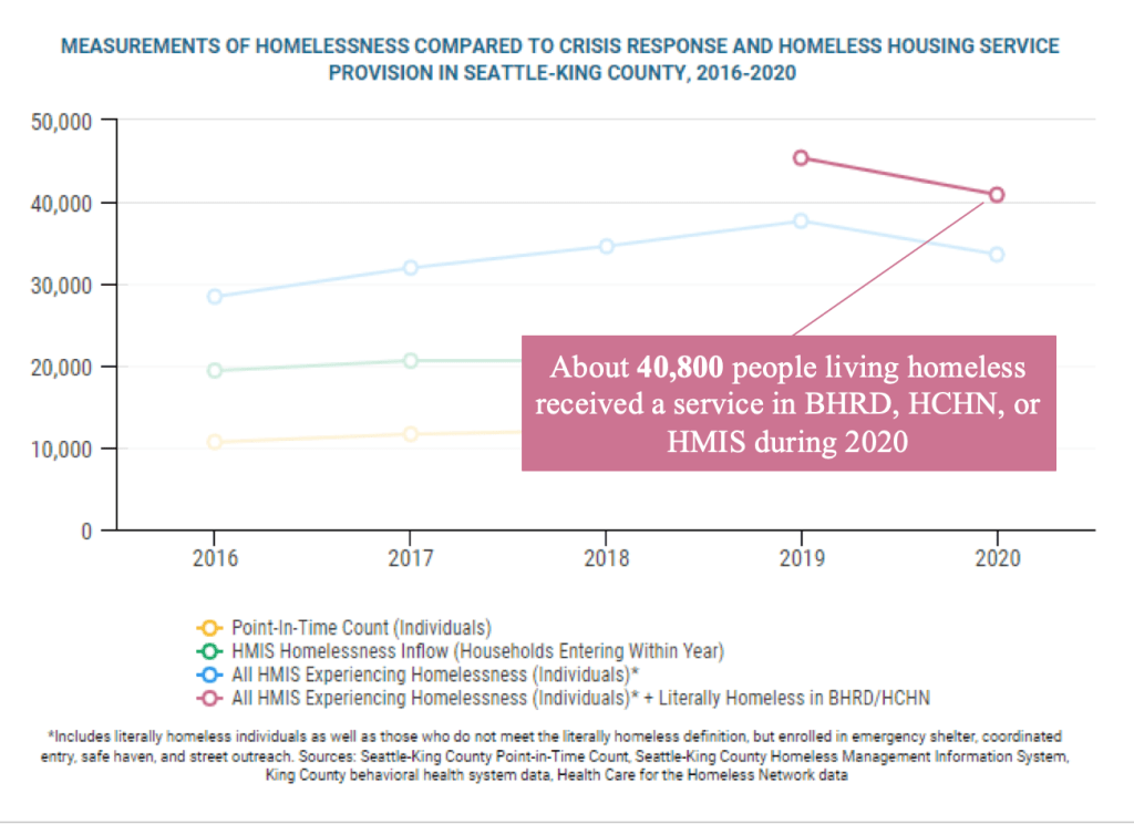 New County Data Reframes the Scale of the Homelessness Crisis - PubliCola