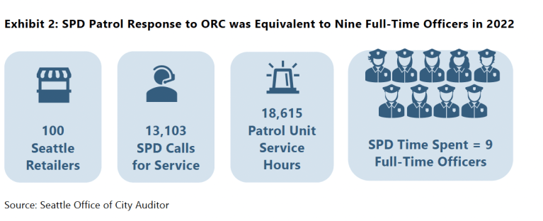 Audit: Police Could Do More, Without Hiring Extra Cops, To Address ...