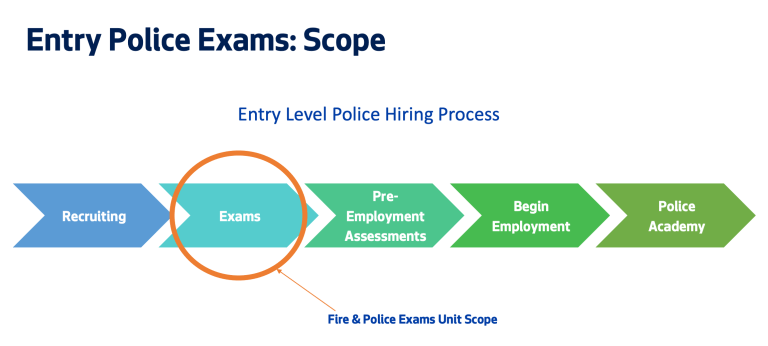 Potential Legislation Would Mandate Police Hiring Test That Almost All ...